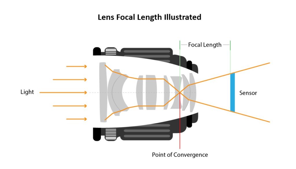 Understanding Focal Length - FzFrames Understanding Focal Length - FzFrames